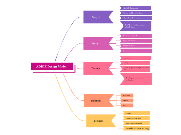 Addie Design Model Te Sikitime Mind Map